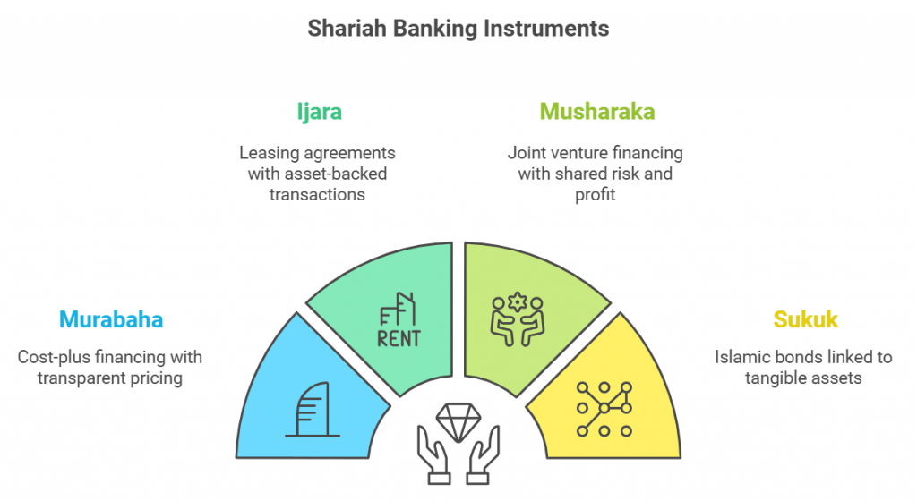 Shariah Compliant Banking: A Unique Financial Landscape - Crypto Ummah
