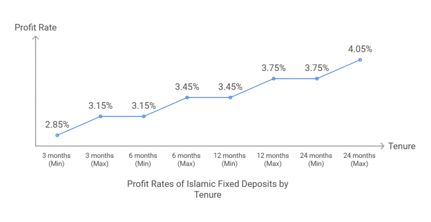 Shariah Compliant Fixed Deposits: Understanding Islamic Banking ...