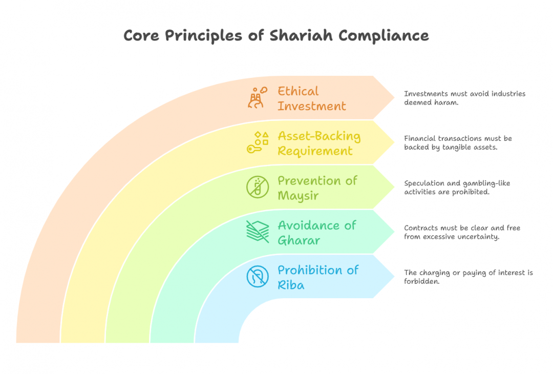 Shariah-Compliant Products: Islamic Finance Solutions for 2025 and ...